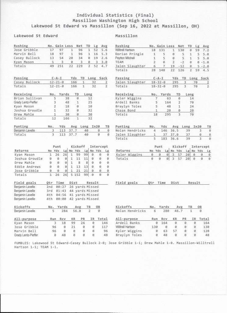 2022 Massillon vs. Lakewood St. Edward Statistics - MassillonTigers.com 2022 Massillon vs. Lakewood St. Edward Statistics - MassillonTigers.com